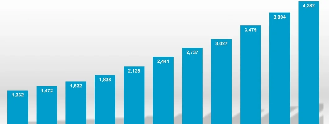 Global Growth of Industrial Robots: A Decade of Transformation