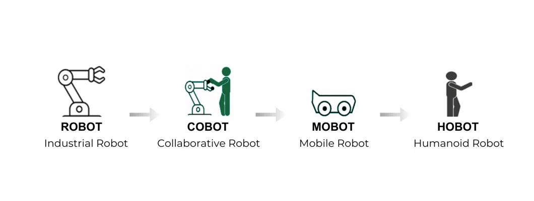 The Evolution of Robotics Over the Last 50 Years