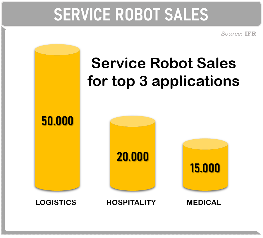 The Rise of Service Robots