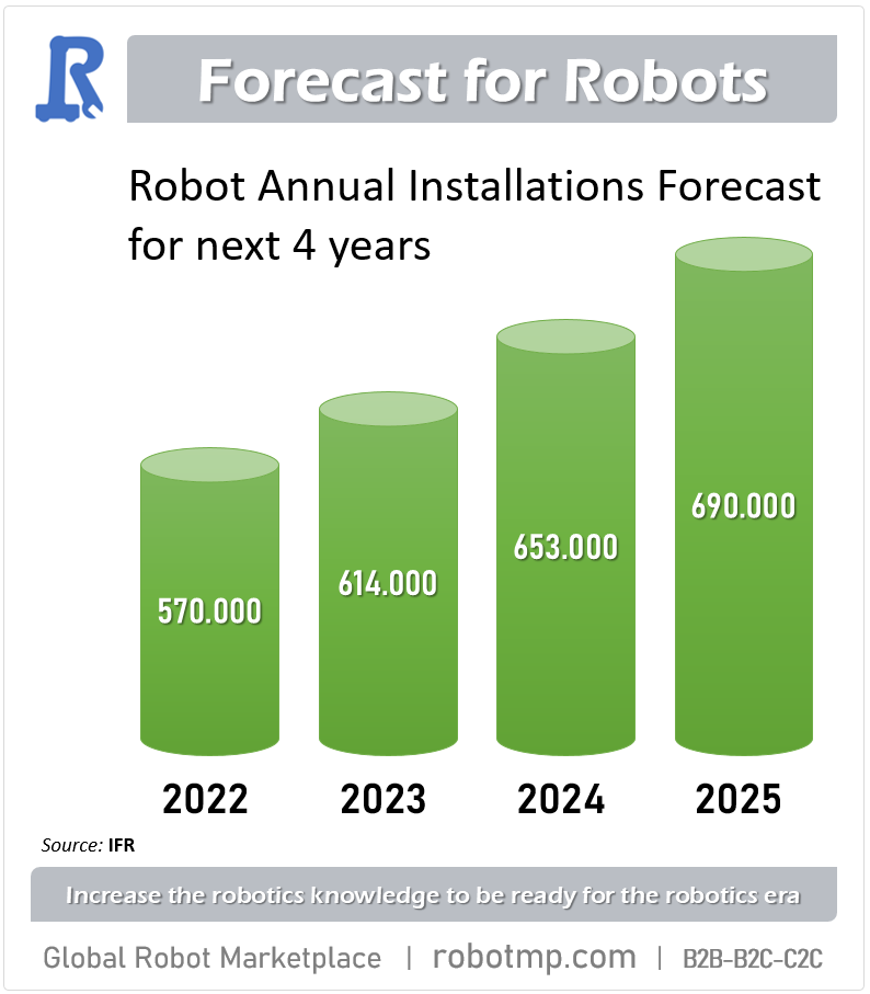 A Forecast for Industrial Robot Annual Installations for Next 4 Years