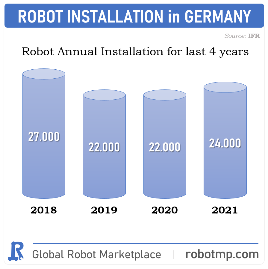 Industrial robot installation in Germany over the last four years (2018 ...