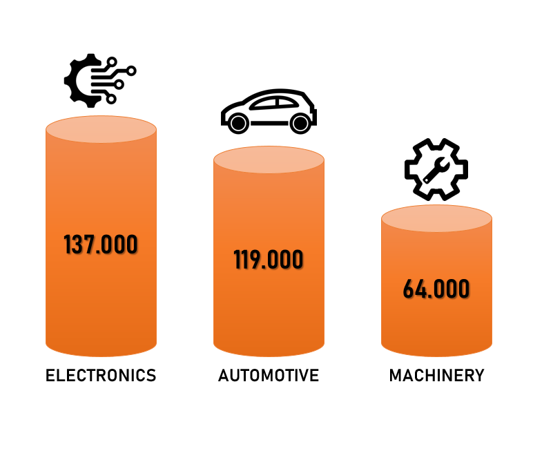 Robots used in top 3 sectors in 2021