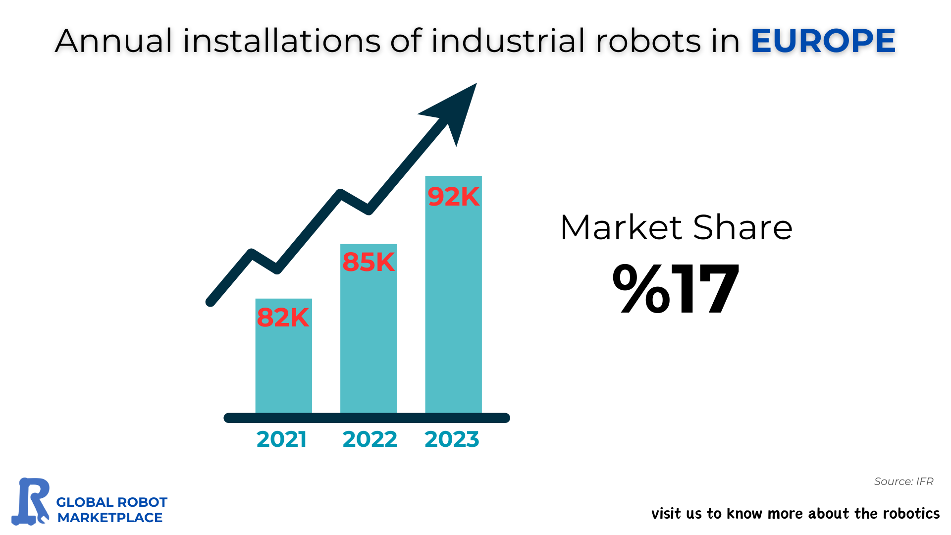 Annual Installations of Industrial Robots in Europe on the Rise