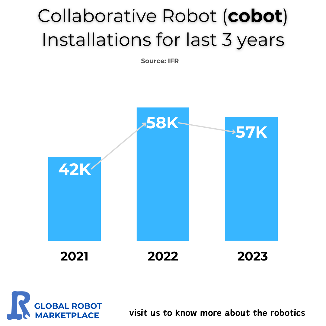 Collaborative Robot Installations Over the Last Three Years