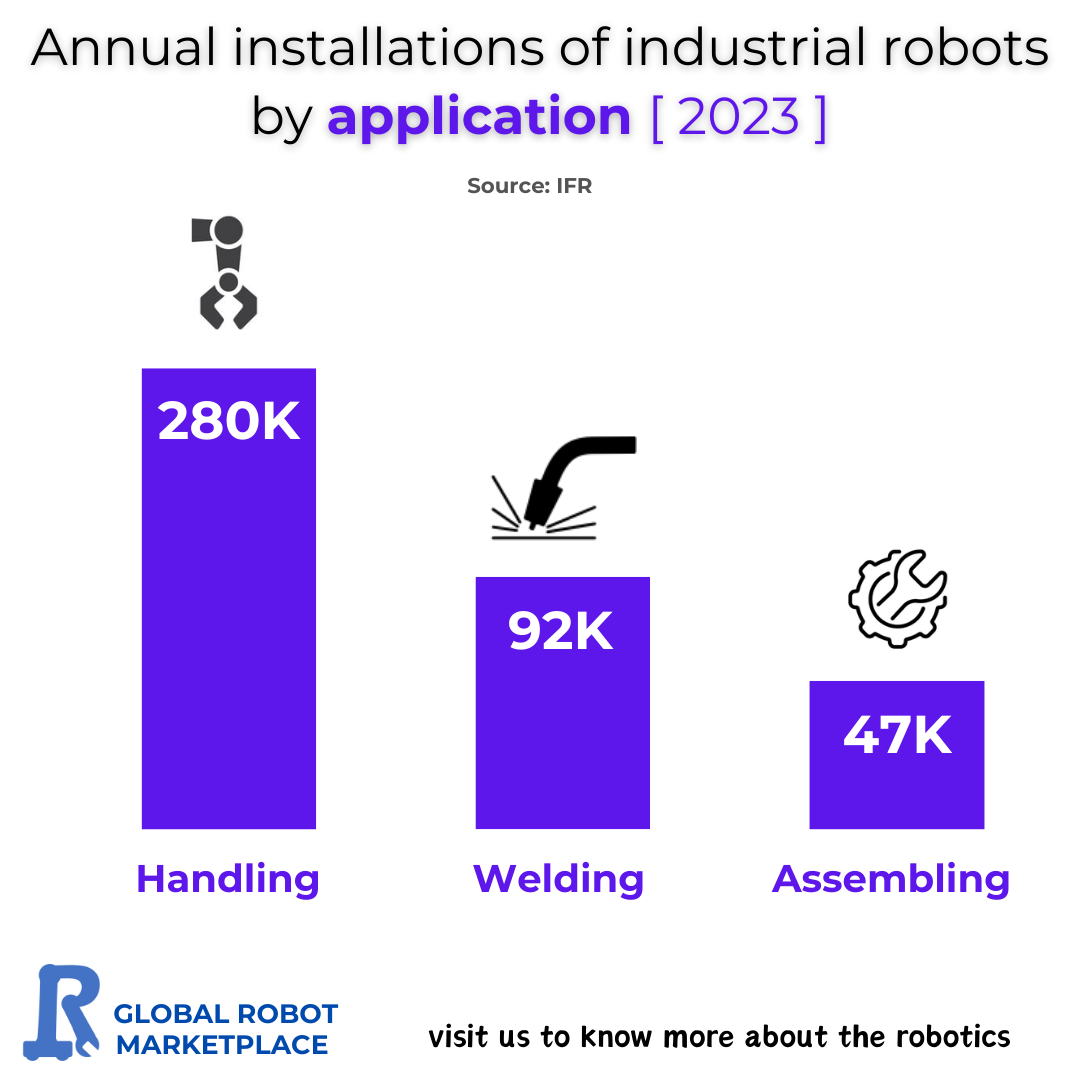 Industrial Robot Application Trends