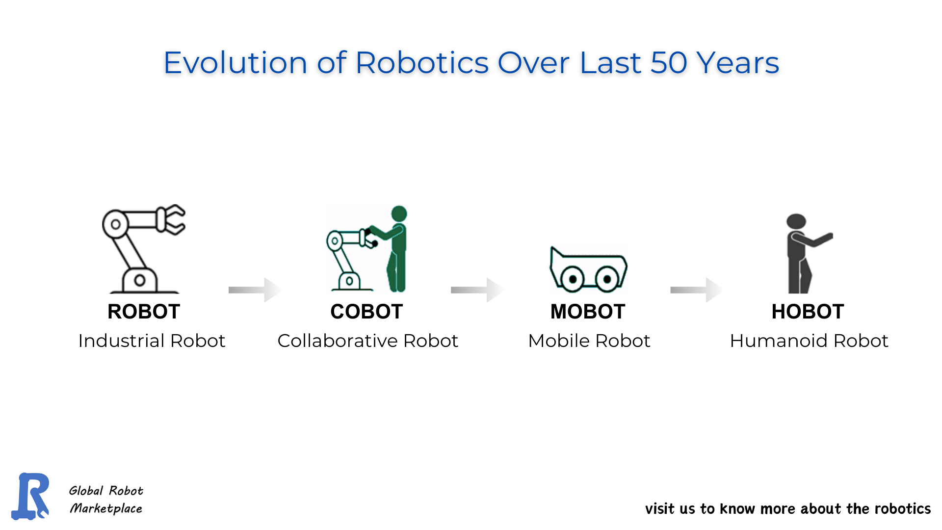 The Evolution of Robotics Over the Last 50 Years