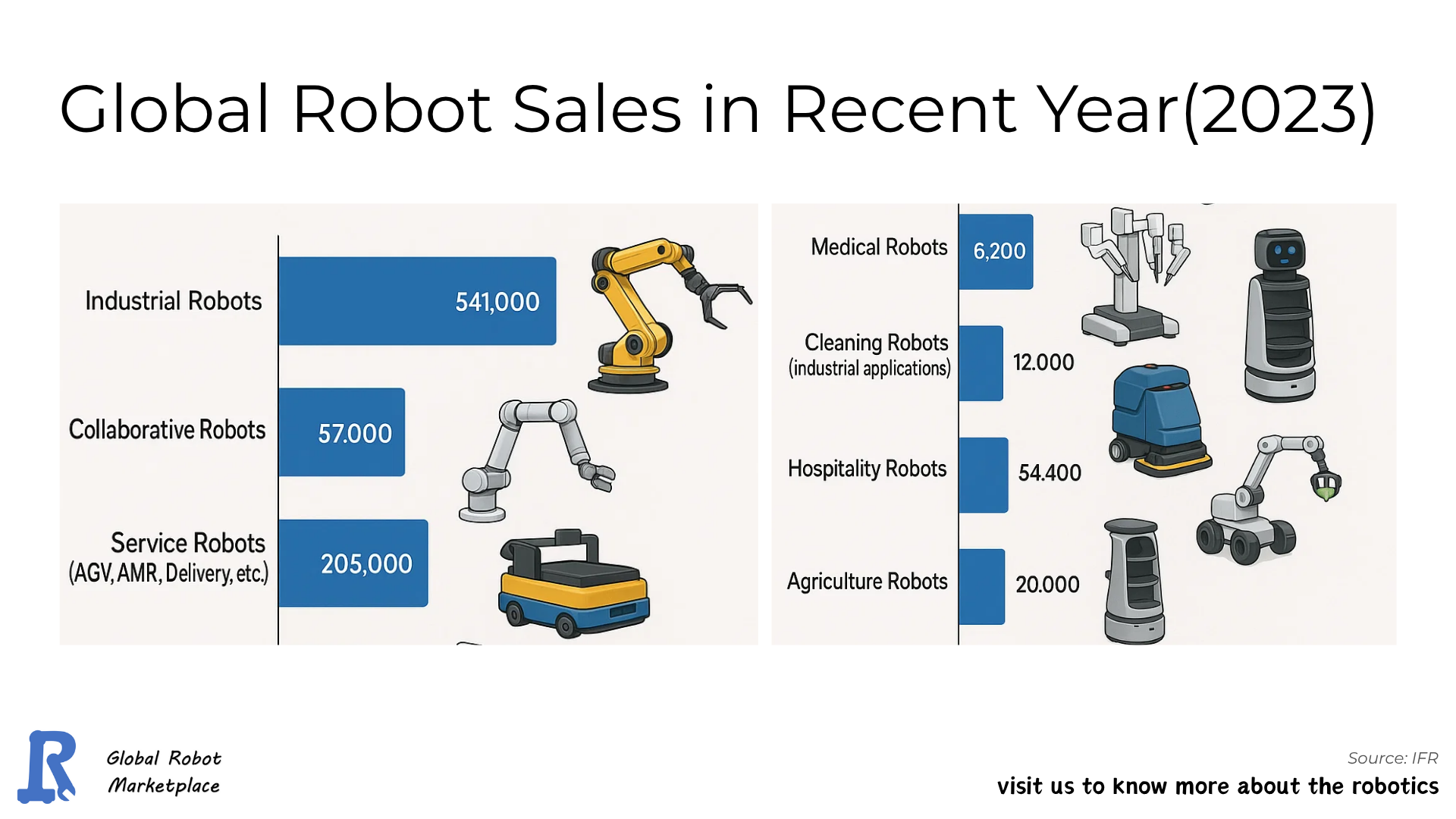 Global Robot Sales Reach New Heights in 2023