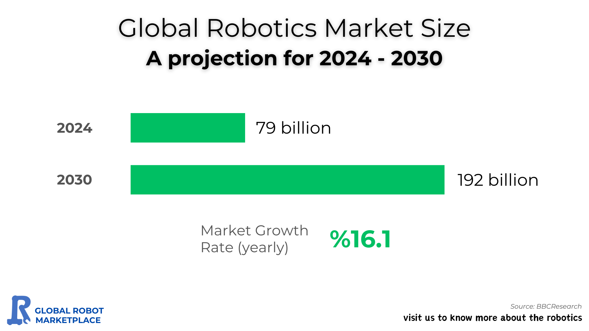 Global Robotics Market Size: A projection for 2024 - 2030